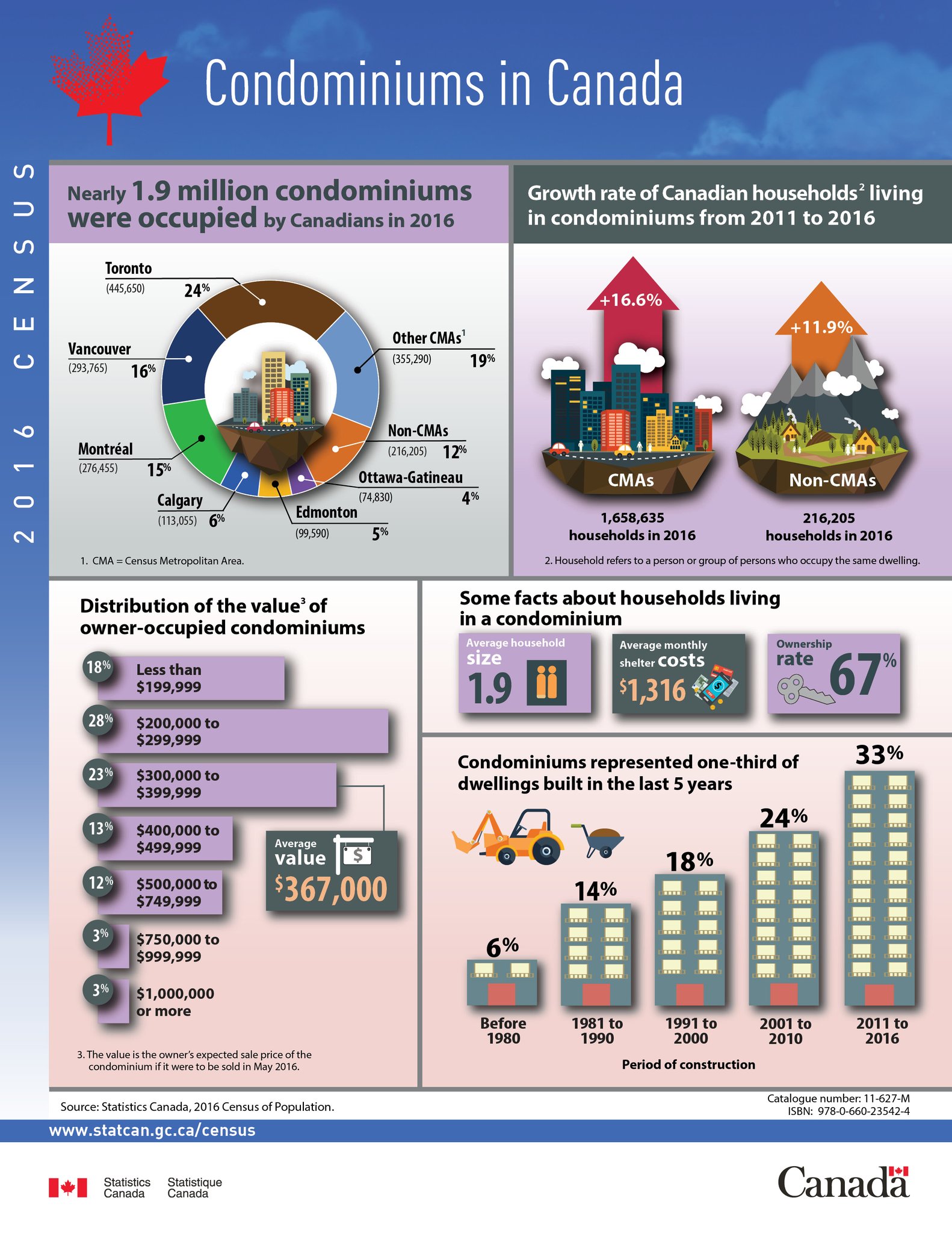 stats-can-condo-infographic - Building