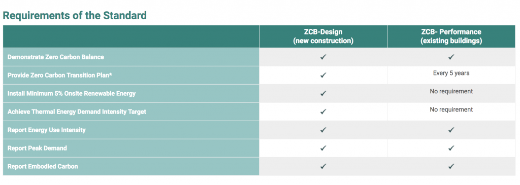 CaGBC opens public registration for Zero Carbon Building Program