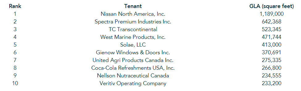 Dream Industrial REIT enters $132M U.S. property deal as part of ...