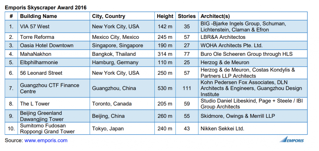 Toronto's L Tower among Emporis' top 10 skyscrapers