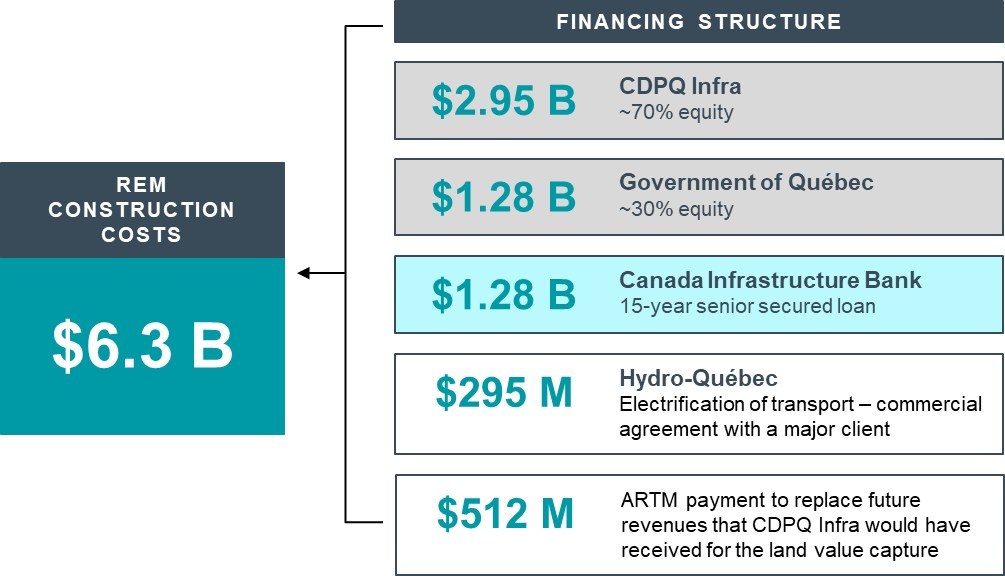 REM project financing structure (CNW Group/Canada Infrastructure Bank ...