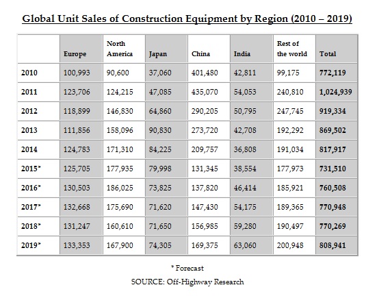 CONSTRUCTION EQUIPMENT SALES - Building