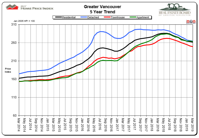 5-year-trend - Building