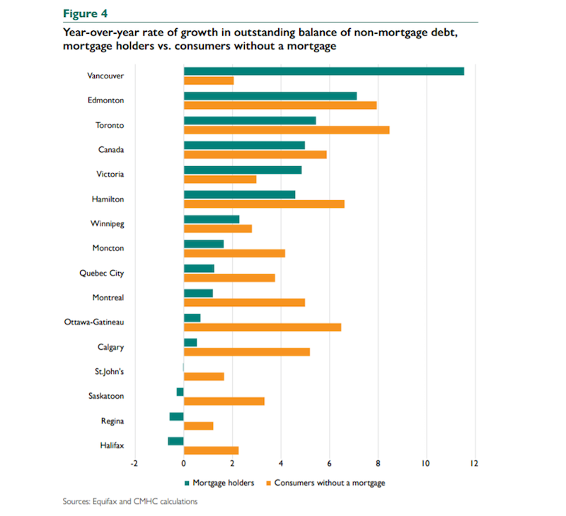 CMHC says Canadians debt levels hit record highs at end of last year