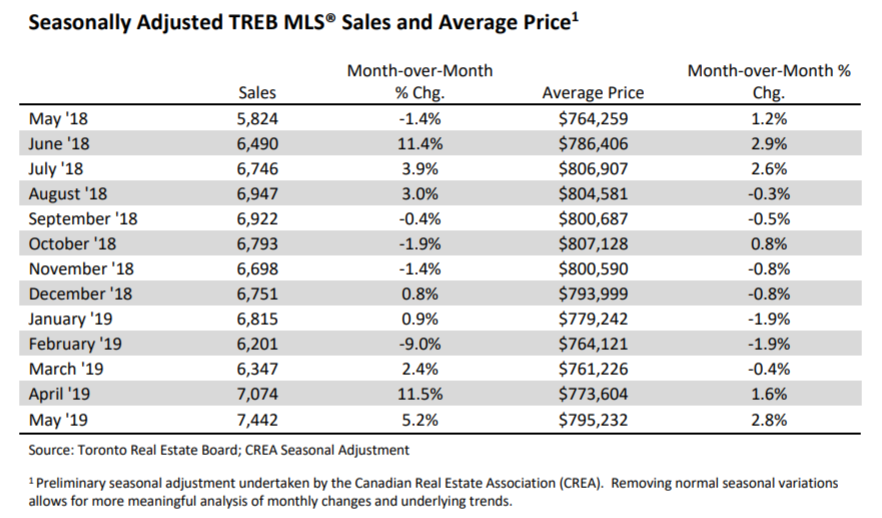 TREB Release May Market Figures Reported by GTA Realtors