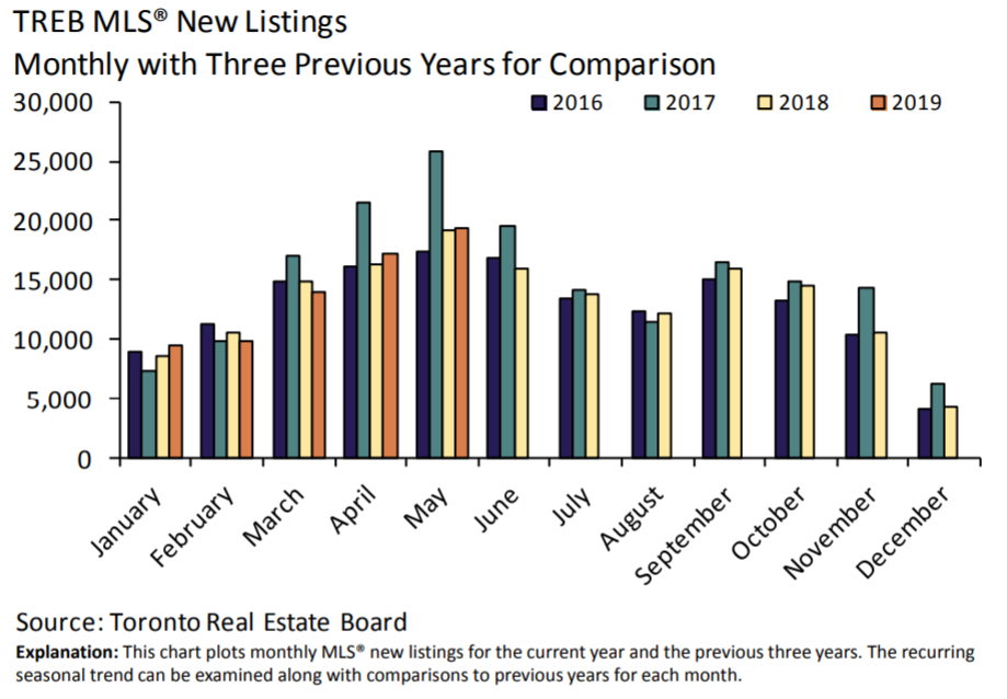 TREB Release May Market Figures Reported by GTA Realtors