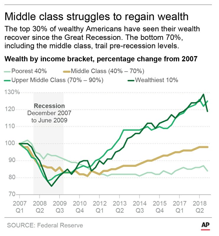 Why wealth gap has grown despite record long economic growth - Building