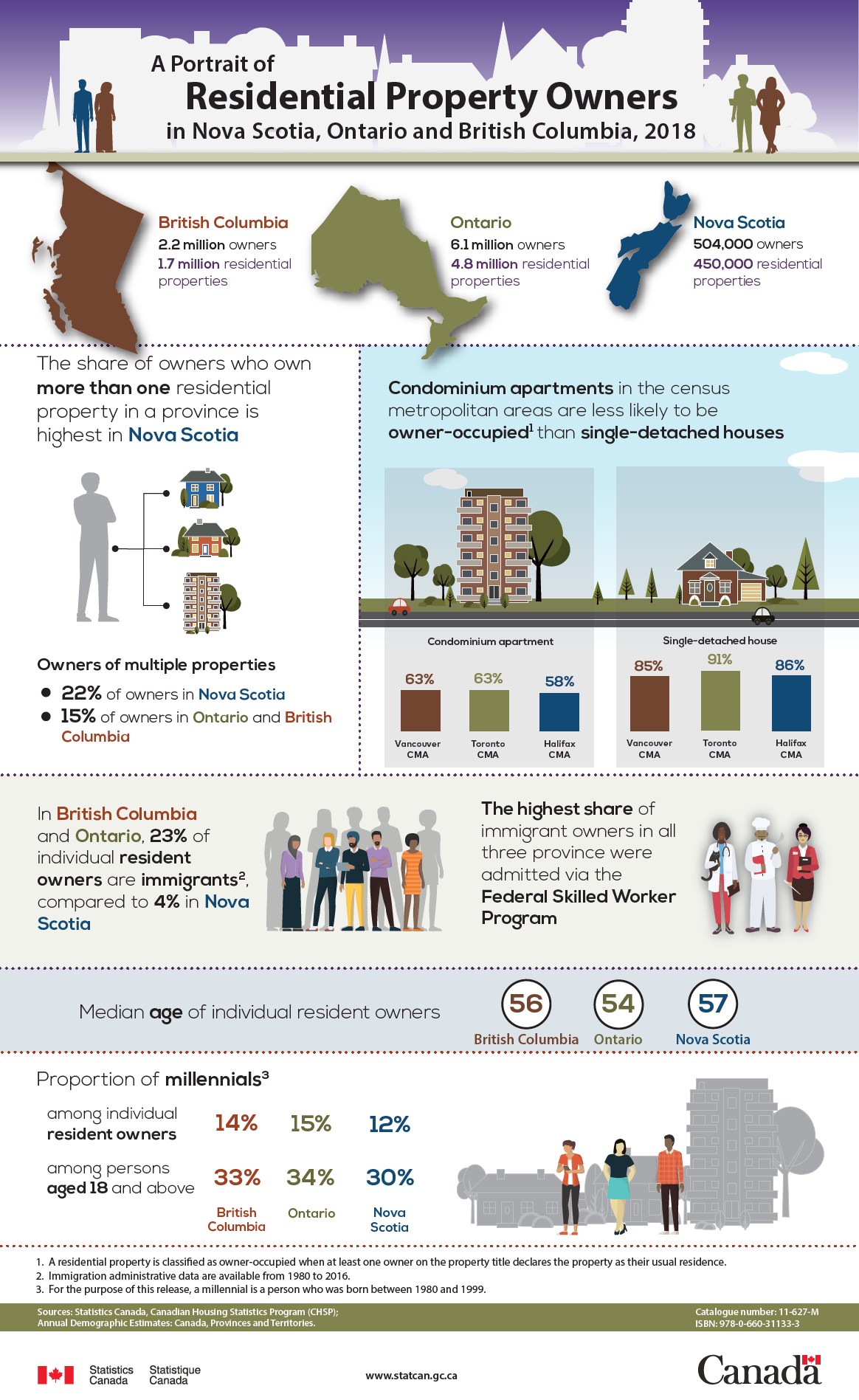 Statistics Canada releases Canadian Housing Statistics Program data update