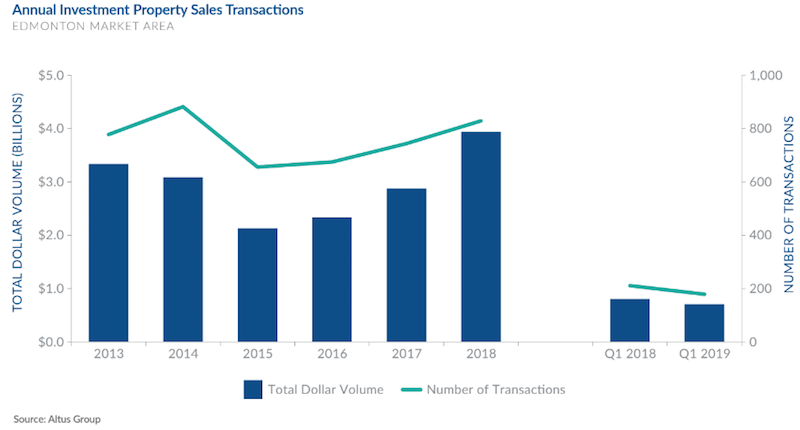 Altus Group’s 2019 Edmonton Flash Report Reveals a Real Estate Market ...