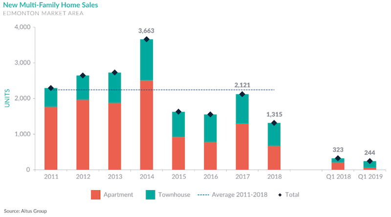 Altus Group’s 2019 Edmonton Flash Report Reveals a Real Estate Market ...