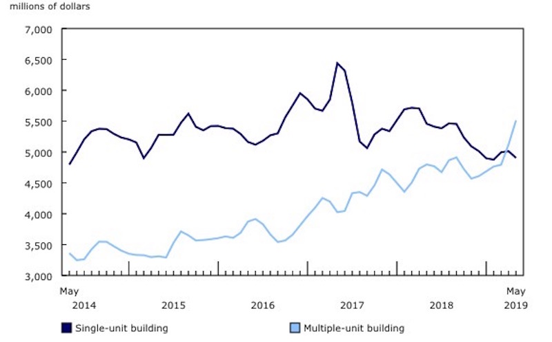 New Statistics Canada Data Displays Growth in Multi-unit and Single ...