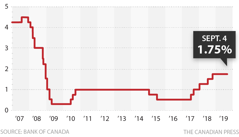 Bank of Canada holds interest rate as it takes stock of trade war impacts