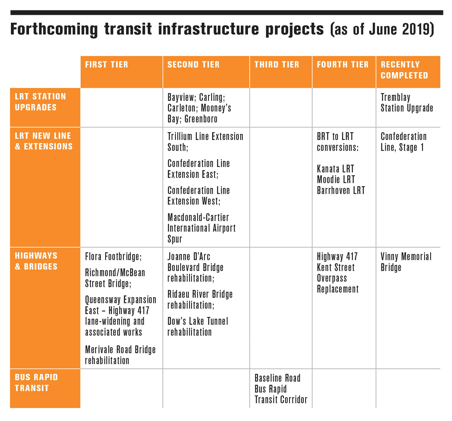 Ottawa-LRT - Building