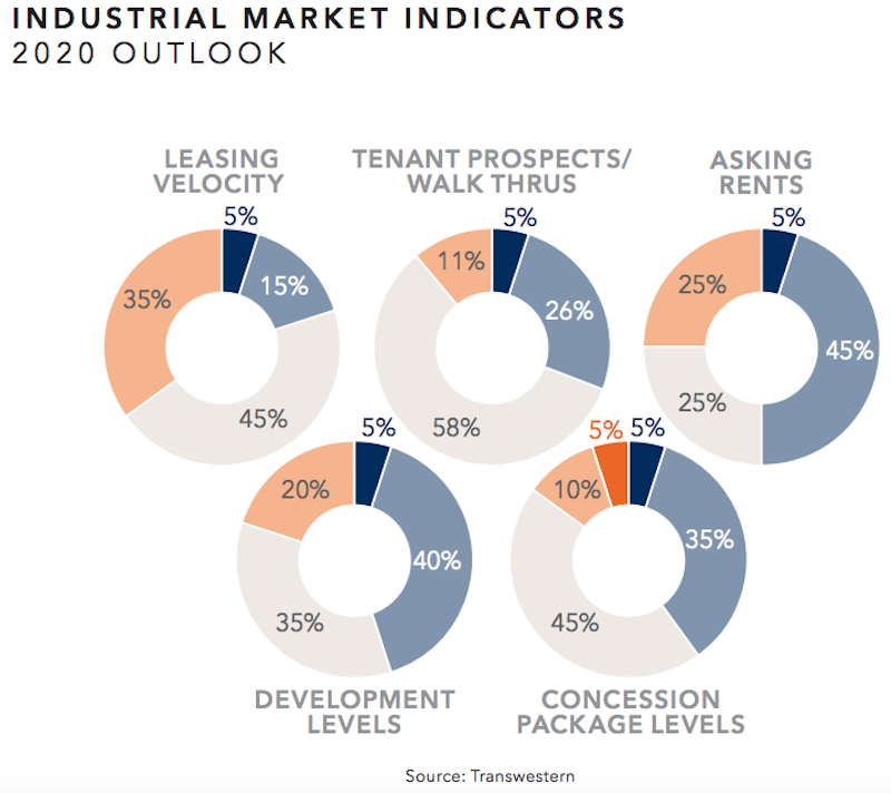 Transwestern Commercial Services and Devencore Forecasts Moderate ...