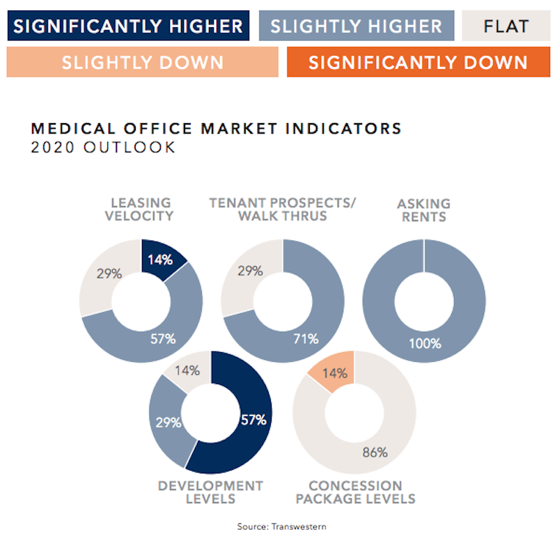 Transwestern Commercial Services and Devencore Forecasts Moderate ...