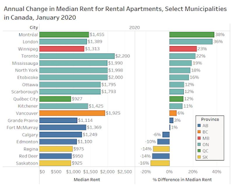 Rental Market in Canada’s larger cities lead the way for increasing rents