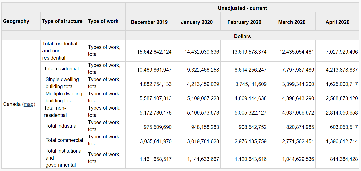 Investment in building construction plunged 45.9% in April: Stats Can