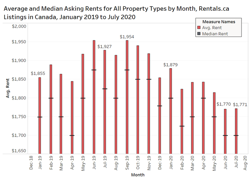 Rental market in Canada shows signs of recovery: National Rent Report