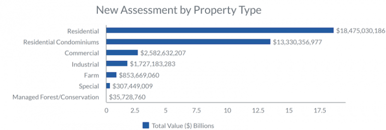 Property values in Ontario increased by more than $37 million in 2020 ...