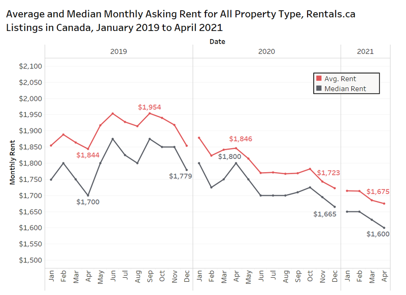 Average rent down 9% in Canada year over year: report