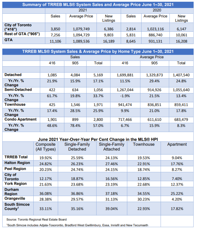 Toronto home sales and prices down in June, but TRREB will still ...
