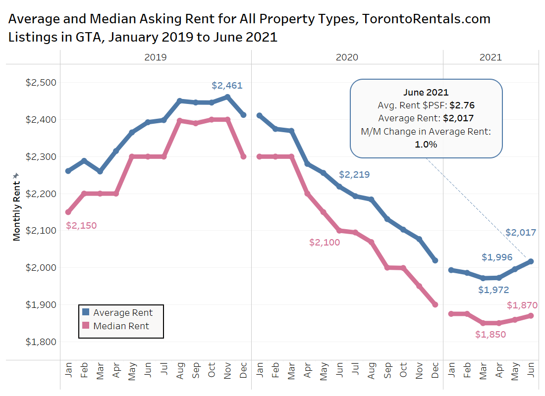 Average GTA rents rise 0.9% in June: Toronto GTA Rent Report