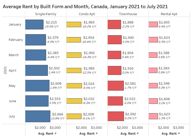 Average rents in Canada rise 1.8%: National Rent Report