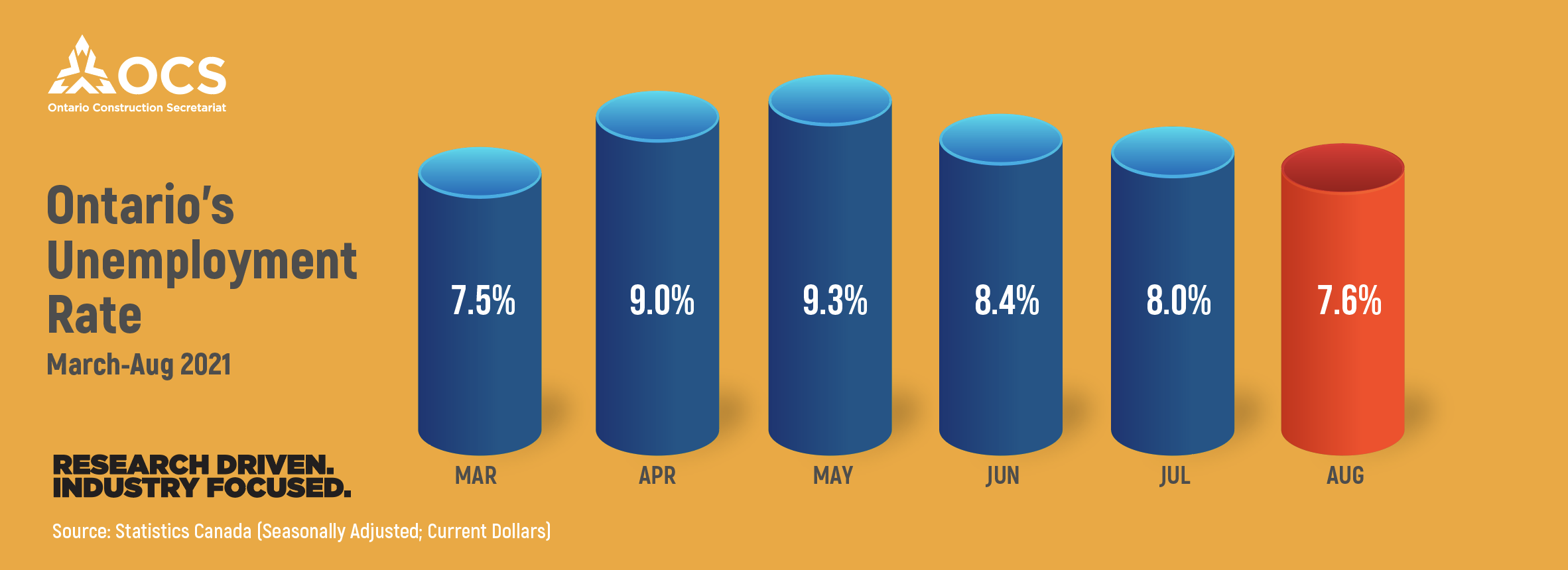 Ontario’s Construction Employment Reaches 4-Month High