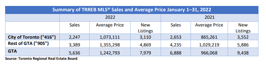 TRREB releases 2022 Market Outlook and 2021 Year in Review report