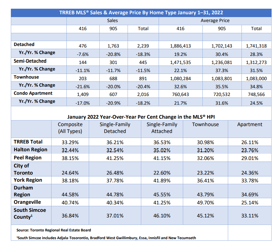 TRREB releases 2022 Market Outlook and 2021 Year in Review report