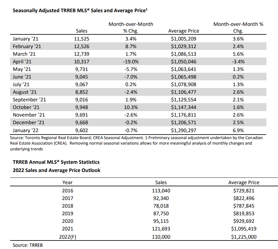 TRREB releases 2022 Market Outlook and 2021 Year in Review report