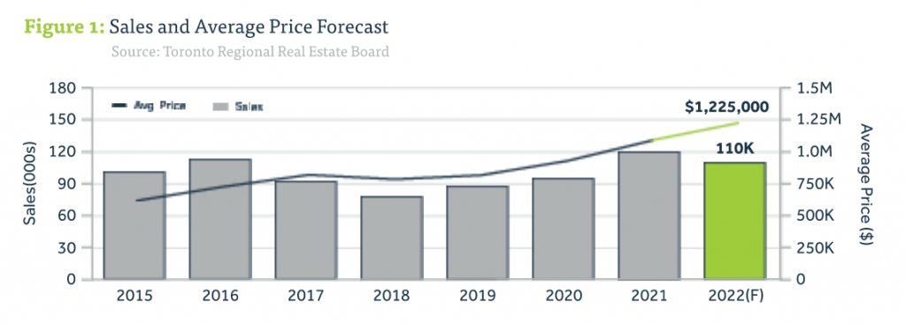 TRREB releases 2022 Market Outlook and 2021 Year in Review report