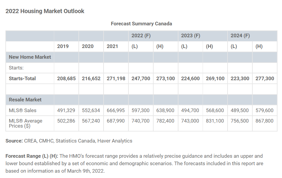 CMHC expects home sales and price growth to remain elevated, but ease ...