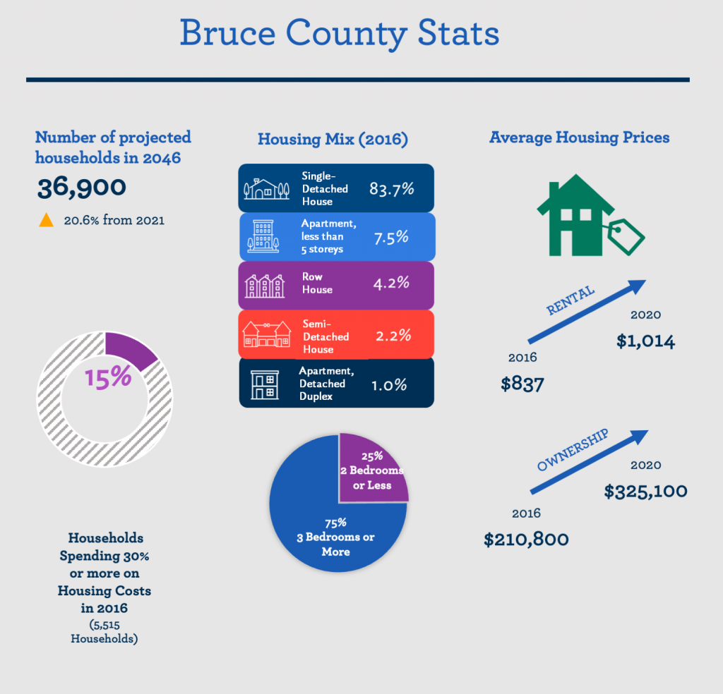 Bruce County launches affordable housing toolkit
