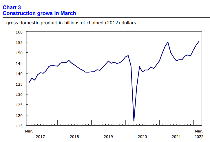 gdp-construction - Building