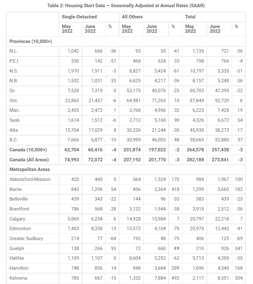 CMHC says annual pace of housing starts slowed in June compared with May