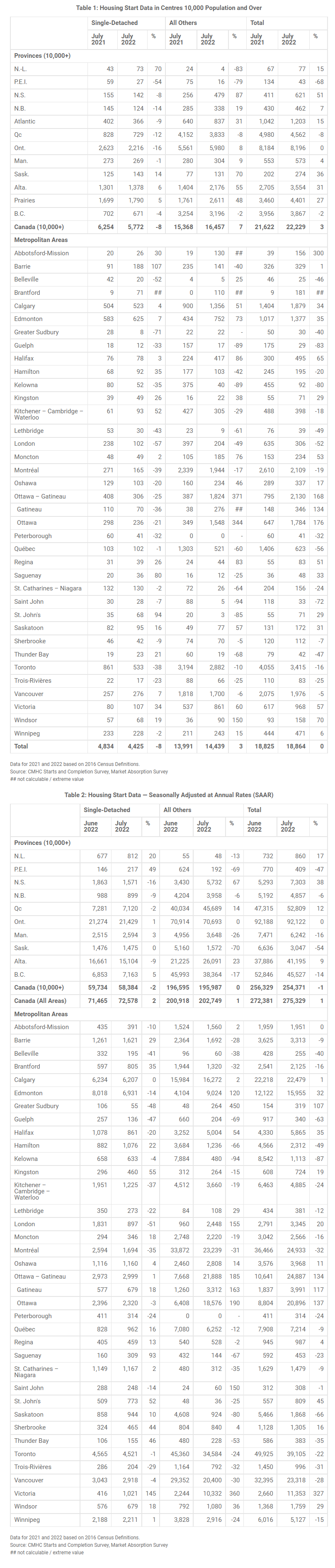 CMHC reports annual pace of housing starts up 1.1 per cent in July