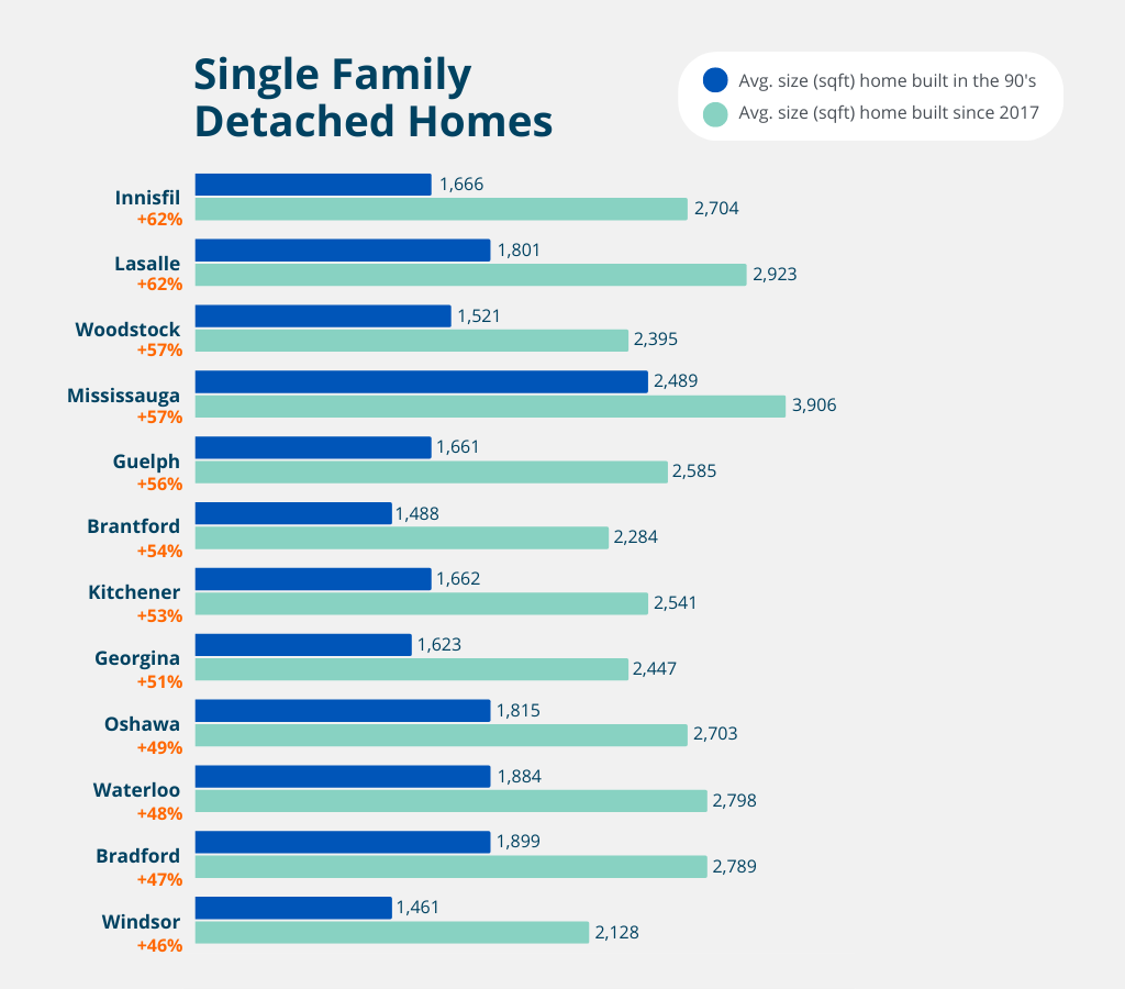 Condos getting smaller, detached homes getting bigger: MPAC report