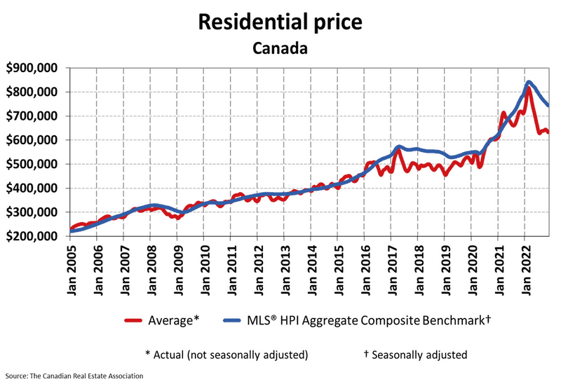 Canadian Real Estate Association reports home sales down in November