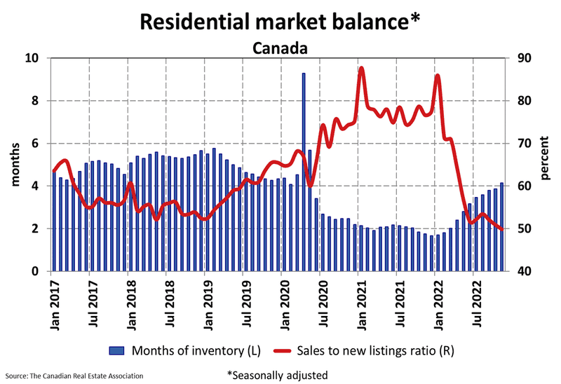 Canadian Real Estate Association reports home sales down in November