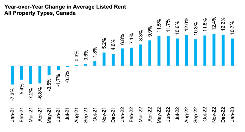 Average rent in Canada up 10.7% since last year: report