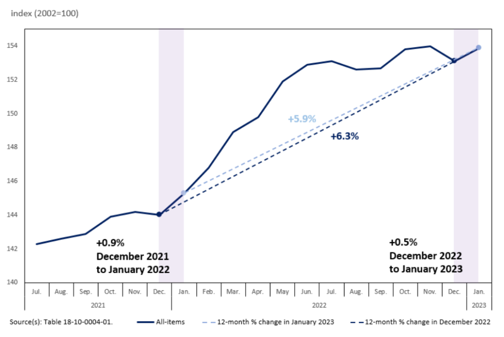 Canada's annual inflation rate slowed in January, serving good news for ...