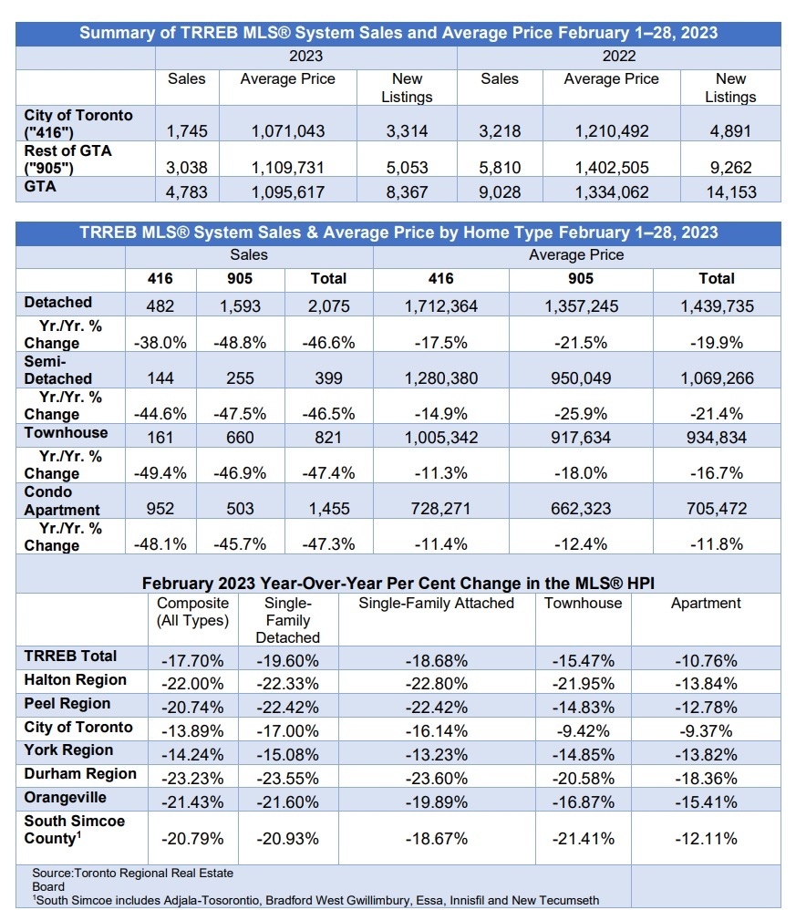Toronto area home prices down 18% from last February, sales halved: board