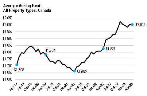 Average rents in Canada up $340 a month over pandemic low