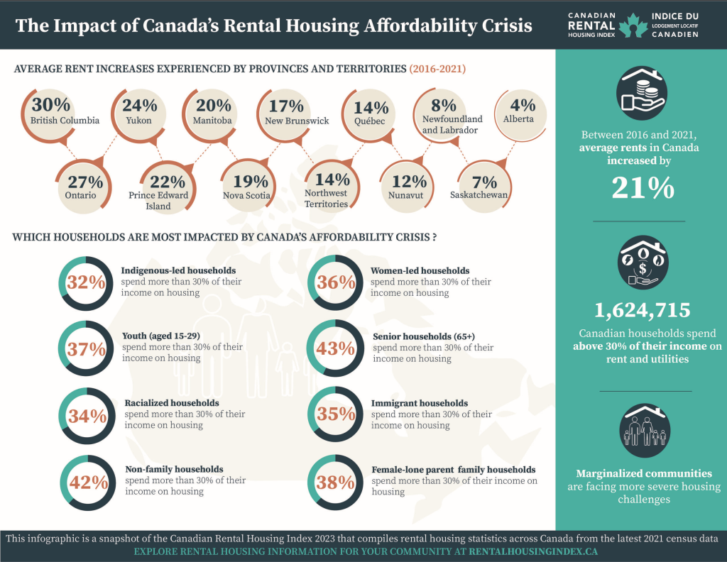 "Staggering" rise in costs and affordability facing renters across Canada