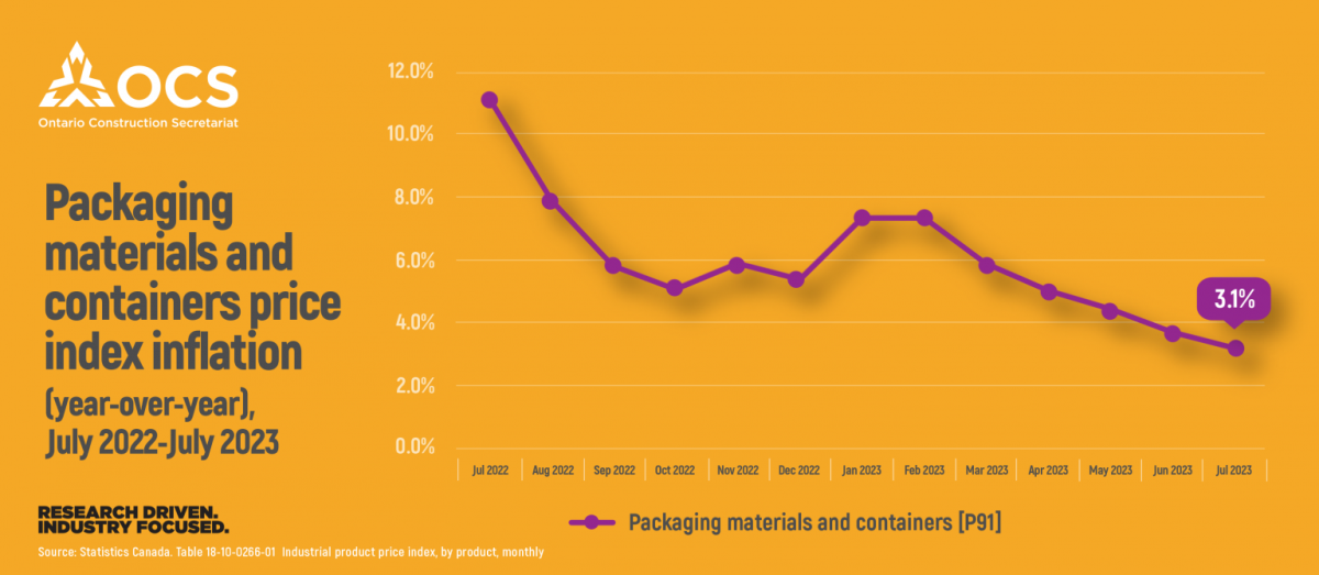 Headline inflation in Ontario back above three per cent: OCS