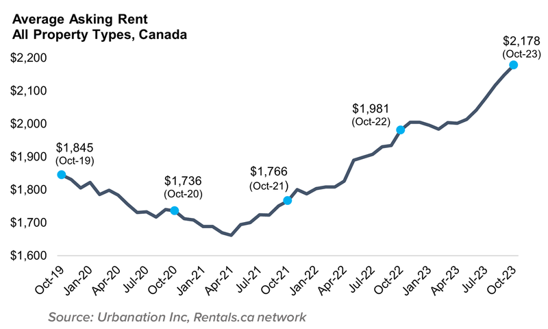 Asking Rents in Canada Increased by $175 in Past Six Months: Report