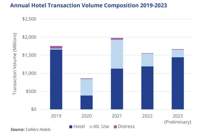 Hotel Investment Activity Remains Resilient: Report